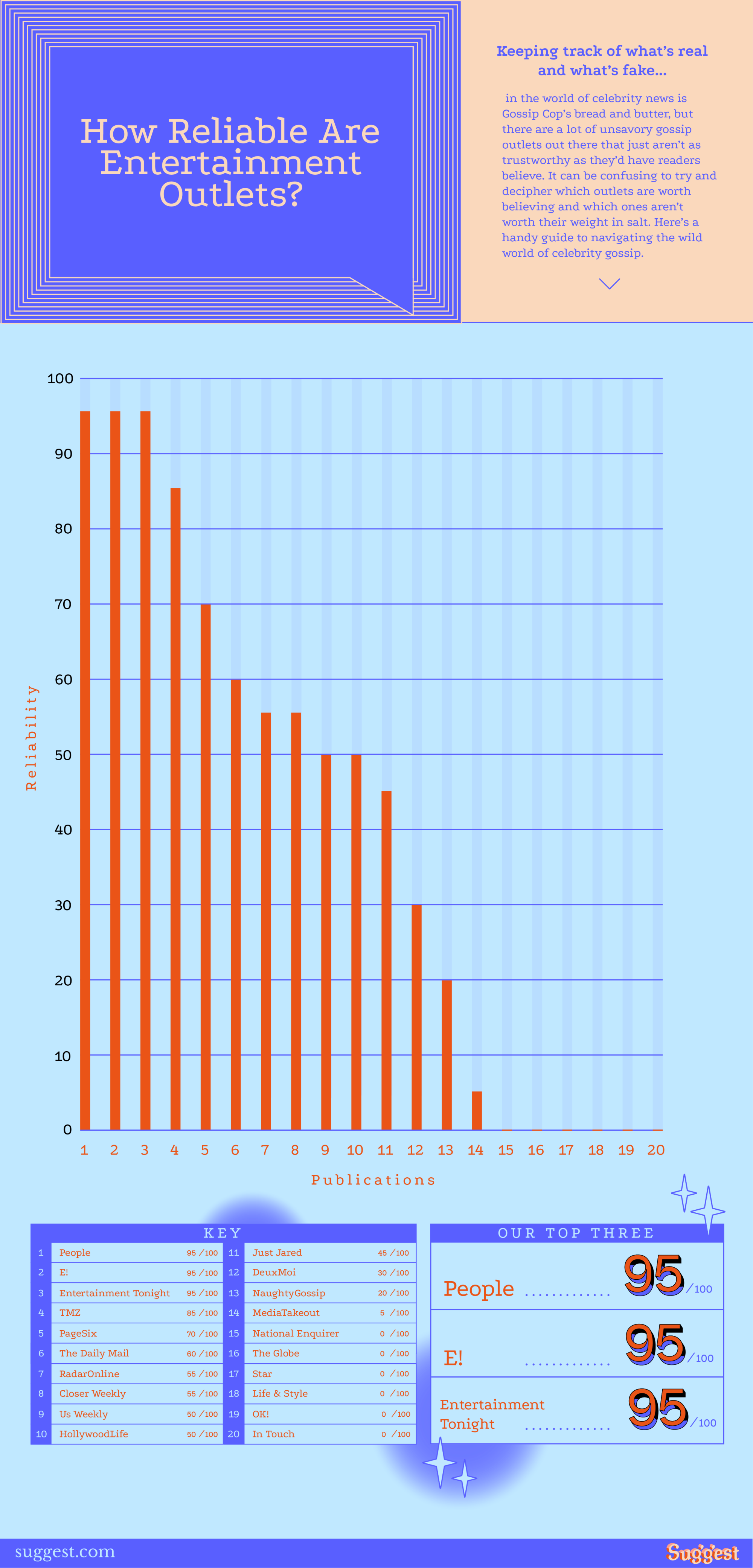 A Breakdown Of The Reliability Of Entertainment News Outlets